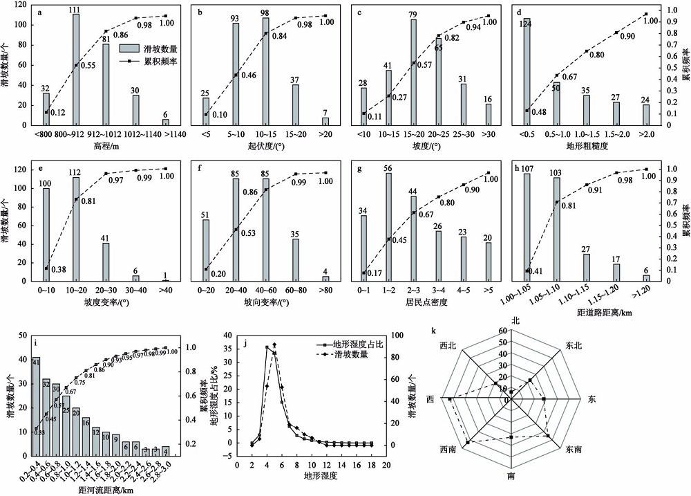 Spatial Sensitivity Evaluation of Loess Landslide in Liulin County, Shanxi Based on Random Forest