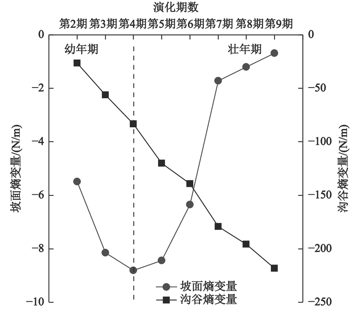 基于流域地貌熵的黄土流域地貌侵蚀时空演化特征